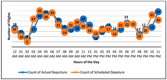 Aerospace | Free Full-Text | Optimising Airport Ground Resource Allocation for Multiple Aircraft ...