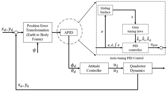 Adaptive PID Control via Sliding Mode for Position Tracking of ...