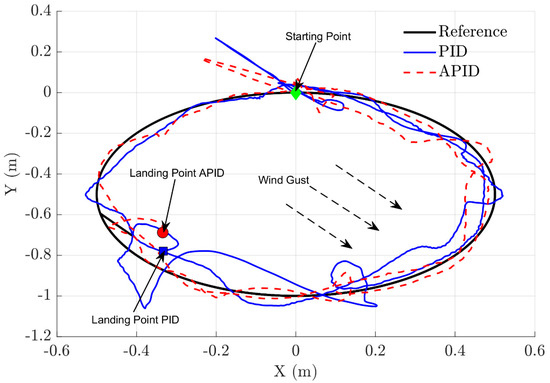 Adaptive PID Control via Sliding Mode for Position Tracking of Quadrotor MAV: Simulation and ...