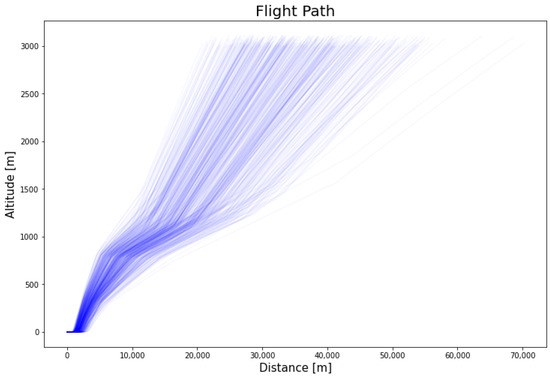 Aerospace | Free Full-Text | Simulation-Based Prediction of Departure ...