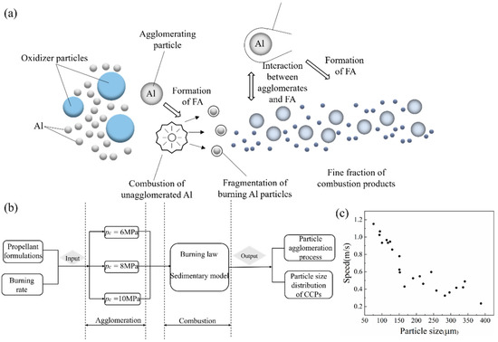 Agglomerate Size Evolution in Solid Propellant Combustion under High ...
