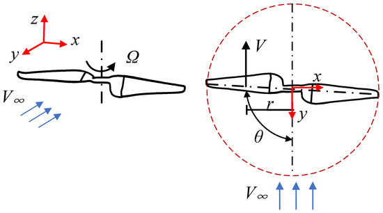 Aerodynamic Analysis of an Orthogonal Octorotor UAV Considering ...