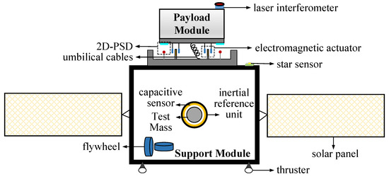 Disturbance Attenuation and Pointing Control System Design for an Improved Disturbance-Free ...