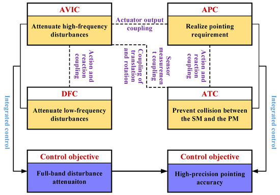 Disturbance Attenuation and Pointing Control System Design for an ...