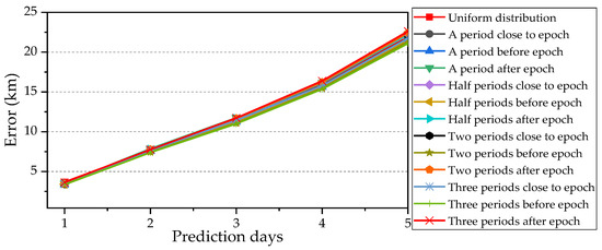 Research on Enhanced Orbit Prediction Techniques Utilizing Multiple Sets of Two-Line Element