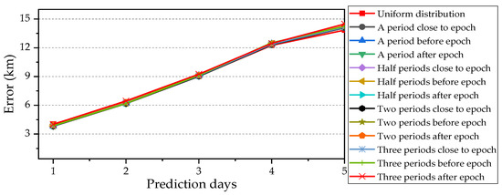 Research on Enhanced Orbit Prediction Techniques Utilizing Multiple Sets of Two-Line Element