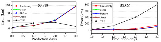 Research on Enhanced Orbit Prediction Techniques Utilizing Multiple Sets of Two-Line Element