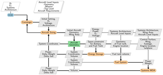 Aerospace | Free Full-Text | Systems Integration Framework for Hybrid ...