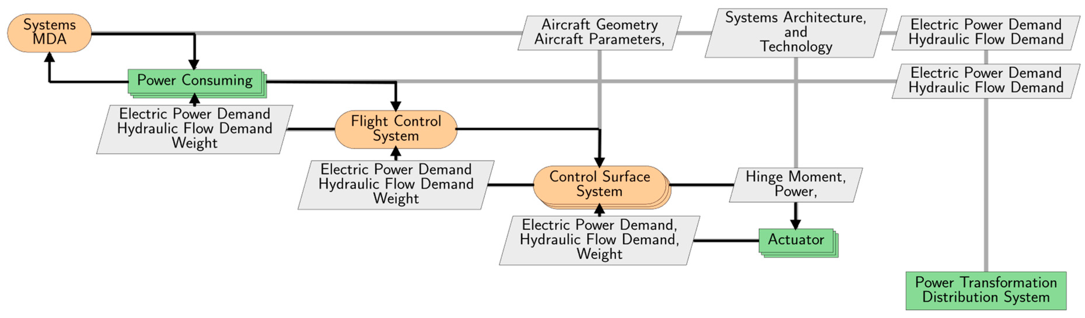 Aerospace | Free Full-Text | Systems Integration Framework for Hybrid ...