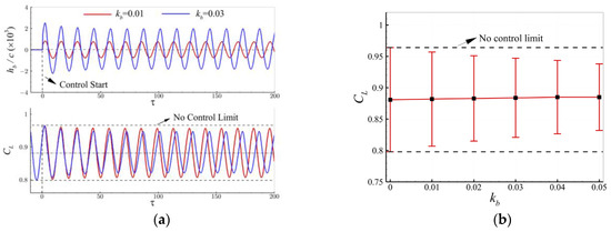 Closed-Loop Control of Transonic Buffet Using Active Shock Control Bump