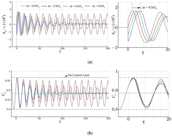 Closed-Loop Control of Transonic Buffet Using Active Shock Control Bump