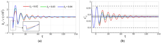 Closed-Loop Control of Transonic Buffet Using Active Shock Control Bump