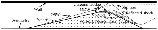 Numerical Investigation of the Oblique Detonation Waves and Stability ...