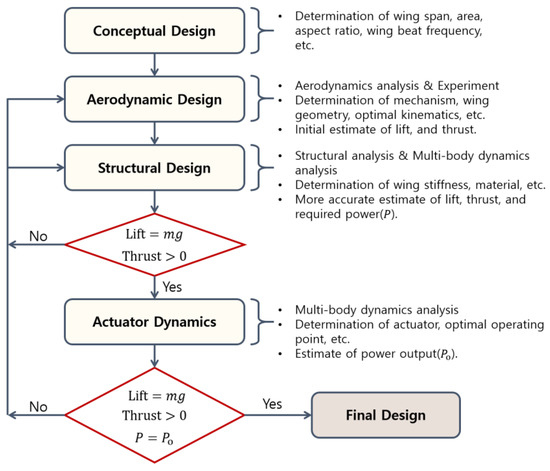 A Review of Flapping Mechanisms for Avian-Inspired Flapping-Wing Air ...