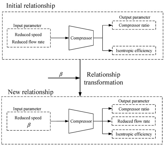 Aerospace | Free Full-Text | Compressor Performance Prediction Based on the Interpolation Method ...