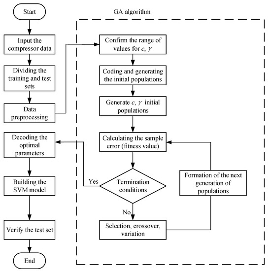 Aerospace | Free Full-Text | Compressor Performance Prediction Based on the Interpolation Method ...