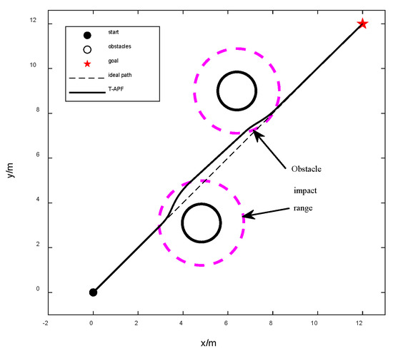 UAV Path Planning Based on Improved Artificial Potential Field Method