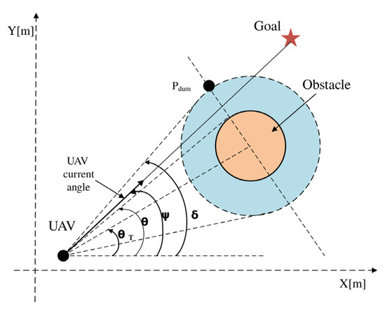 UAV Path Planning Based on Improved Artificial Potential Field Method