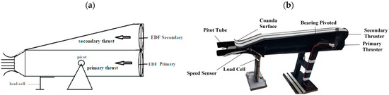 Mathematical Modelling and Fluidic Thrust Vectoring Control of a Delta ...