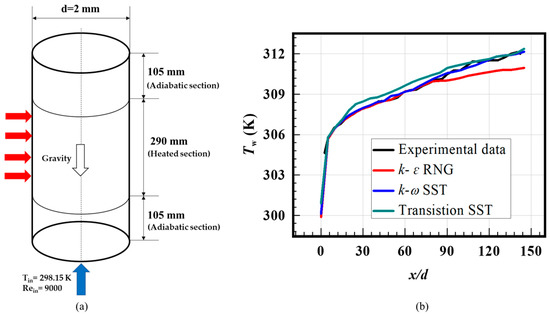 Heat Transfer and Flow Structure Characteristics of Regenerative ...