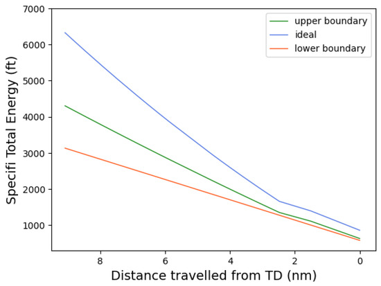 Unstable Approach Detection and Analysis Based on Energy Management and ...