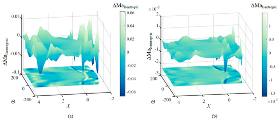Aerodynamic Optimization Framework for a Three-Dimensional Nacelle Based on Deep Manifold ...
