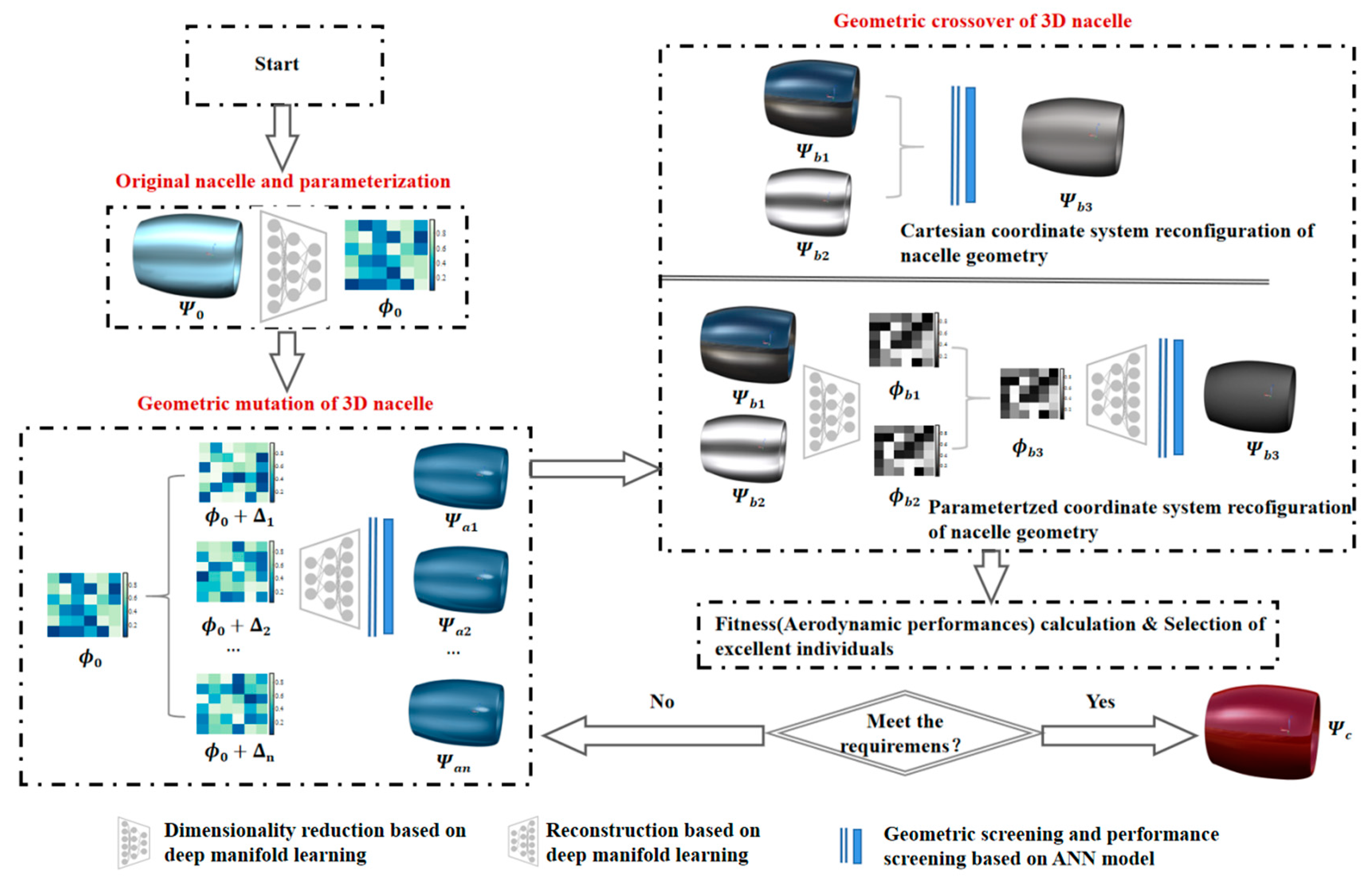 Aerodynamic Optimization Framework for a Three-Dimensional Nacelle Based on Deep Manifold ...