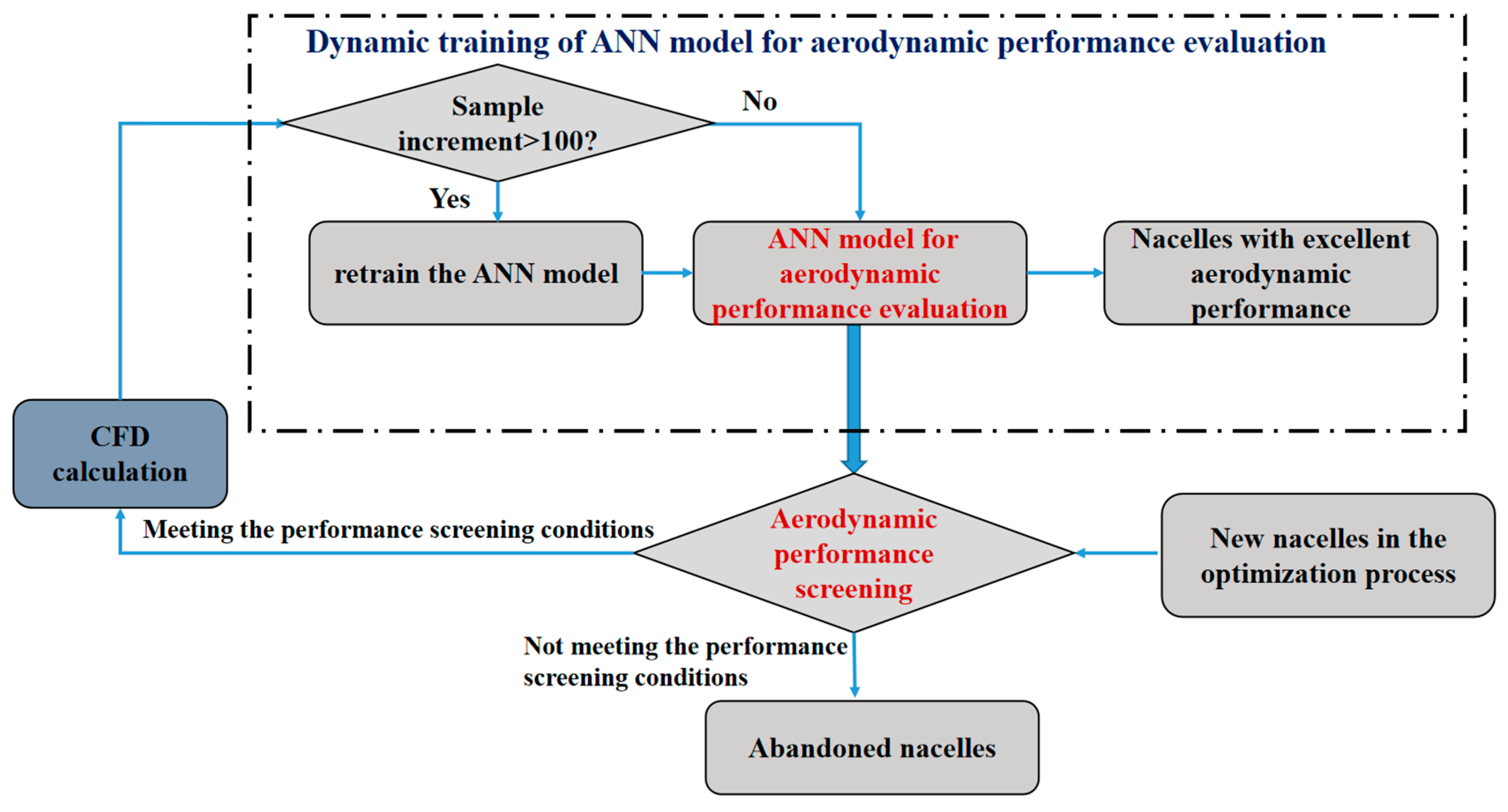 Aerodynamic Optimization Framework for a Three-Dimensional Nacelle Based on Deep Manifold ...