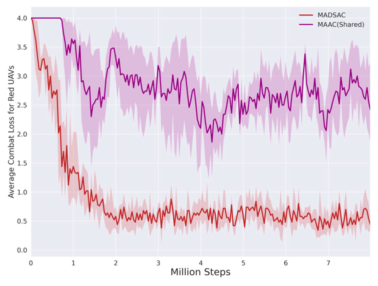 Multi-UAV Cooperative Air Combat Decision-Making Based on Multi-Agent ...