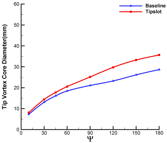 Aerospace | Free Full-Text | IDDES Investigation of Rotor Blade Tip ...