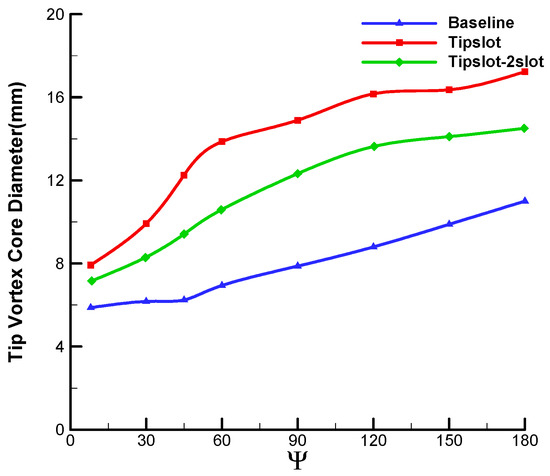 Aerospace | Free Full-Text | IDDES Investigation of Rotor Blade Tip ...