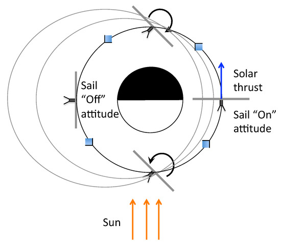 Aerospace | Free Full-Text | LightSail 2 Solar Sail Control and Orbit ...