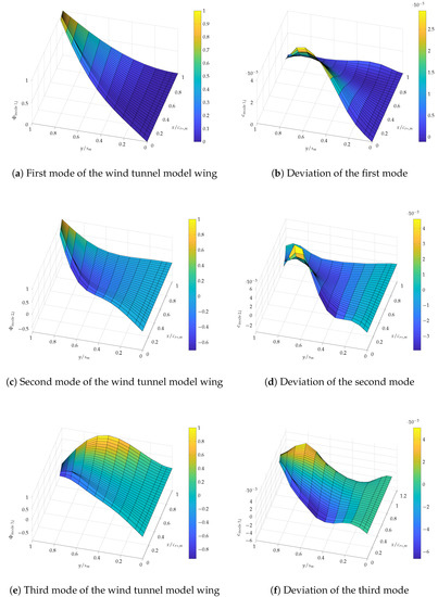 Dynamic Structural Scaling Concept for a Delta Wing Wind Tunnel ...