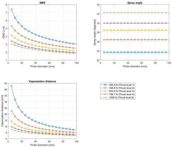 Aerospace | Free Full-Text | A Numerical Approach to Optimize the Design of a Pintle Injector ...