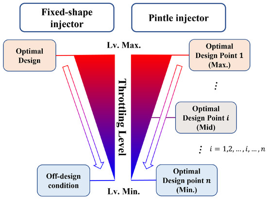 Aerospace | Free Full-Text | A Numerical Approach to Optimize the Design of a Pintle Injector ...