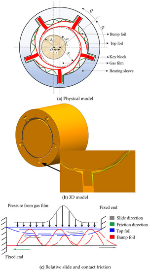 Numerical Investigation of Gas Dynamic Foil Bearings Conjugated with Contact Friction by Elastic ...