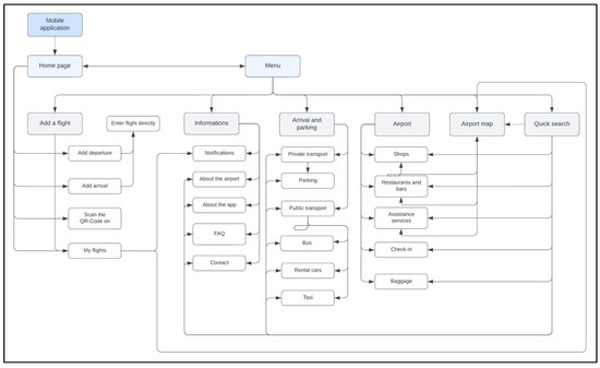 Aerospace | Free Full-Text | A Smart Airport Mobile Application Concept ...