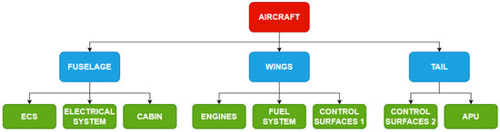 Aerospace | Free Full-Text | An Orchestration Method for Integrated Multi-Disciplinary ...