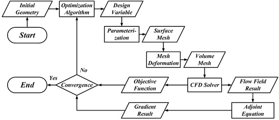 Effects of Static Stability Margin on Aerodynamic Design Optimization ...