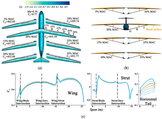 Effects of Static Stability Margin on Aerodynamic Design Optimization of Truss-Braced Wing Aircraft