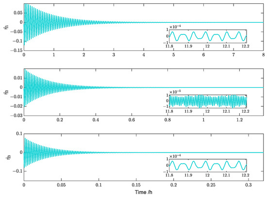 Attitude Tracking Adaptive Control of a Geocentric Polar Displaced ...