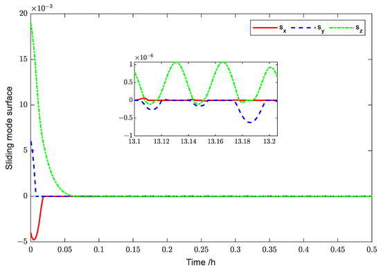 Attitude Tracking Adaptive Control of a Geocentric Polar Displaced ...
