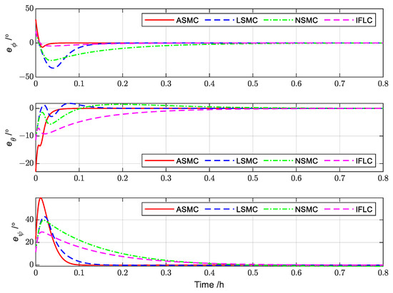Attitude Tracking Adaptive Control of a Geocentric Polar Displaced ...