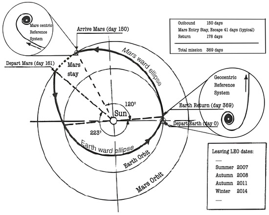 Mars One-Year Mission Craft