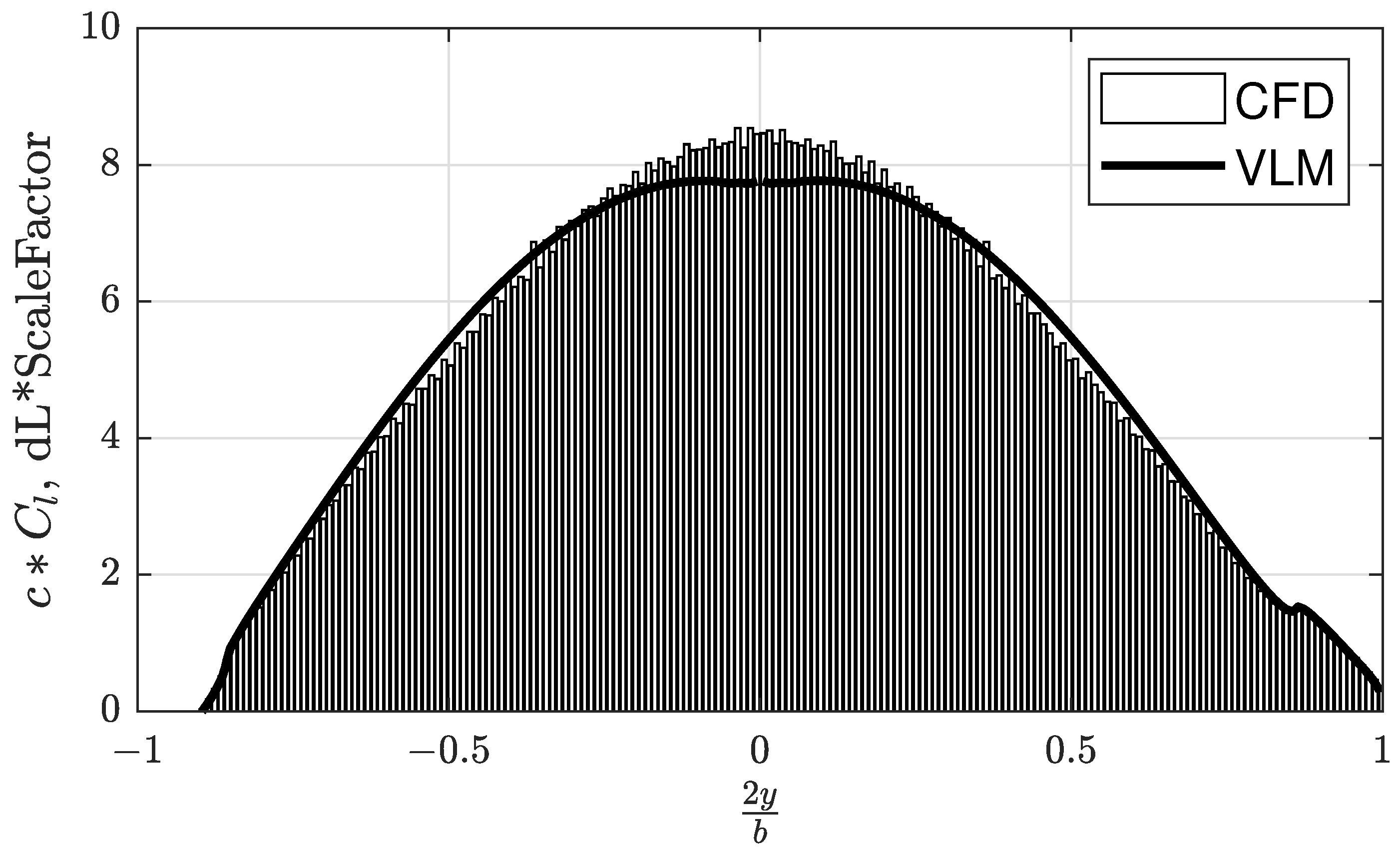 Aerodynamic Modeling of a Flying Wing Featuring Ludwig Prandtl’s Bell ...
