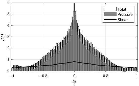 Aerodynamic Modeling of a Flying Wing Featuring Ludwig Prandtl’s Bell ...