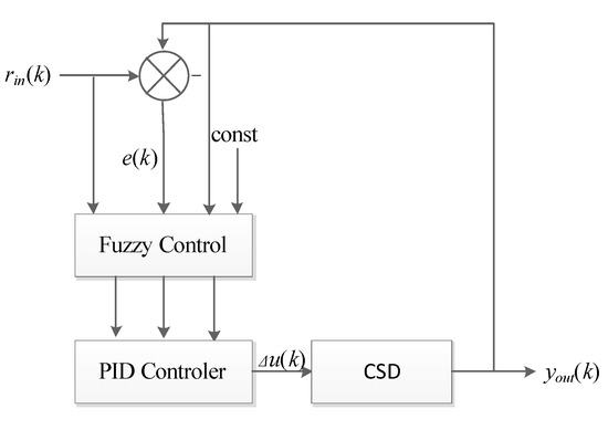 Fuzzy Neural Network PID Control Used in Individual Blade Control