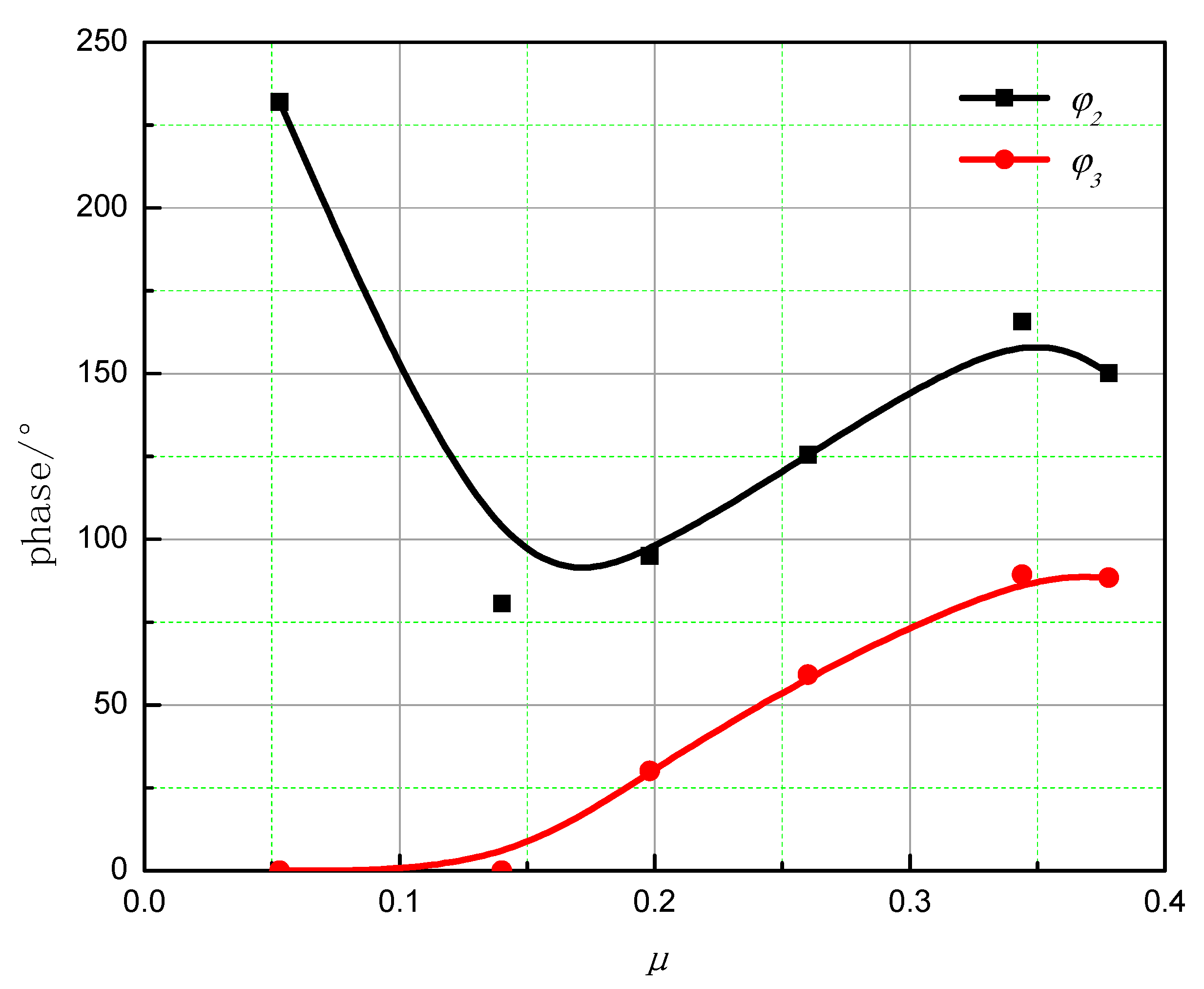 Fuzzy Neural Network PID Control Used in Individual Blade Control