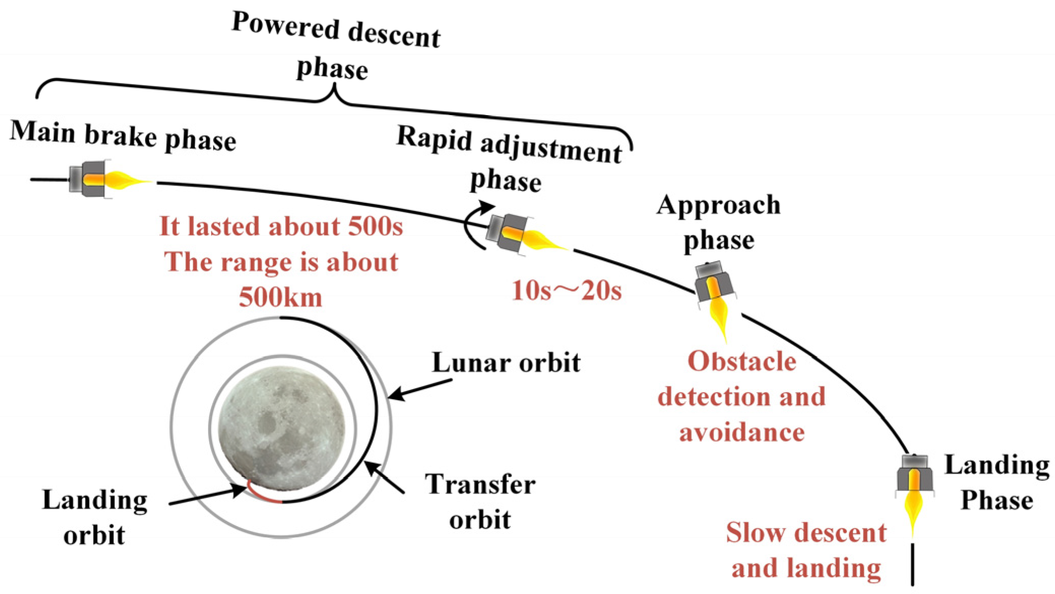 Adaptive Convex Optimization Guidance for Lunar Landing
