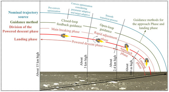 Adaptive Convex Optimization Guidance for Lunar Landing